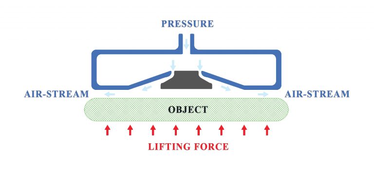 Bernoulli suction cups: it's not magic, it's a project - Vacuumdaily.net